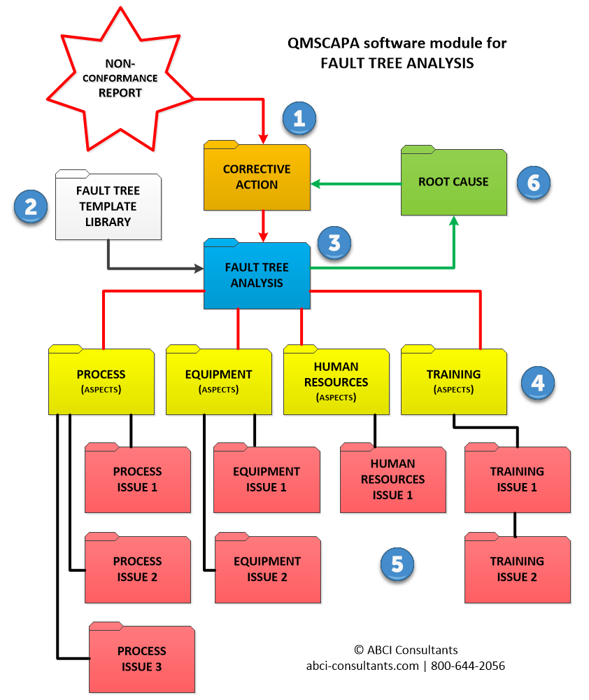 Fault Tree Analysis Fault Tree Analysis